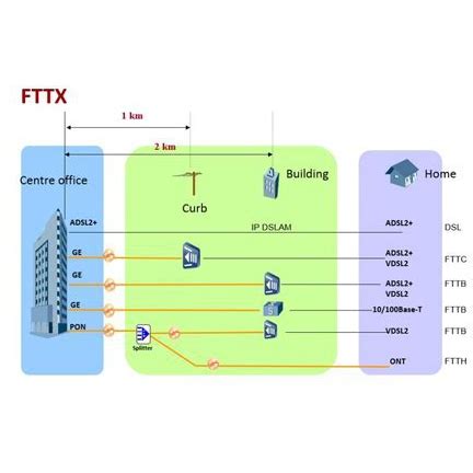 Classification Of FTTx Technology Newsun Tech