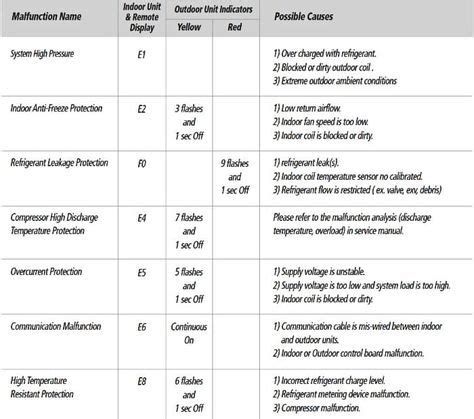 13 Error Code Ideas Error Code Coding Gree
