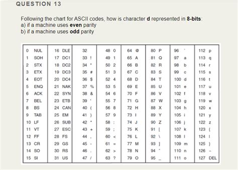 Solved Question 13 Following The Chart For Ascii Codes How
