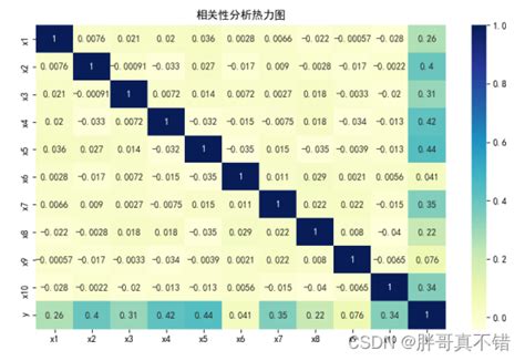 python实现对角但非同一性协方差结构回归模型 wls算法 项目实战 csdn博客