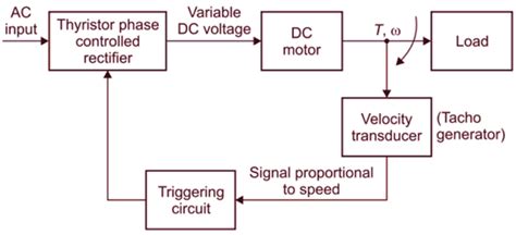 Controlled Rectifier Ac To Dc Converter Definition And Theory Electricalworkbook