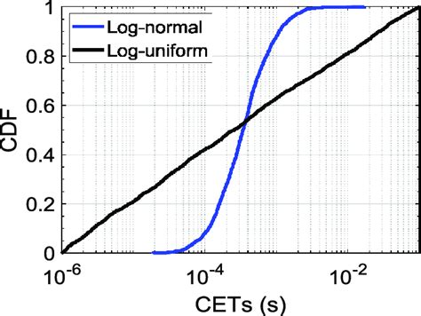 A Comparison Of The Cumulative Distribution Functions Cdf Proposed
