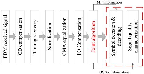 A Density Clustering Algorithm For Simultaneous Modulation Format