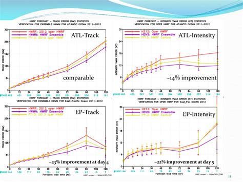 Ppt Introduction To The Hwrf Based Ensemble Prediction System