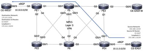 Verify Mpls Layer 3 Vpn Forwarding Cisco