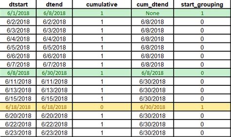Apache Spark Sql Sql Query To Check If Current Row Date Ranges Fall