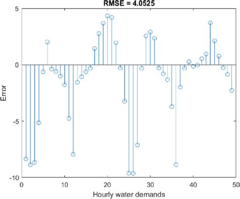 24 Rmse For Svm Forecast Model Download Scientific Diagram