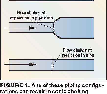 Figure From Gas Flow Calculations Don T Choke Semantic Scholar