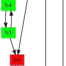 CFG Of The Function Shown In Figure Except One Of The Inner Loops Download Scientific