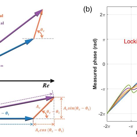 The Cyclic Error Of Phase Measuring Interferometers Caused By The Download Scientific Diagram