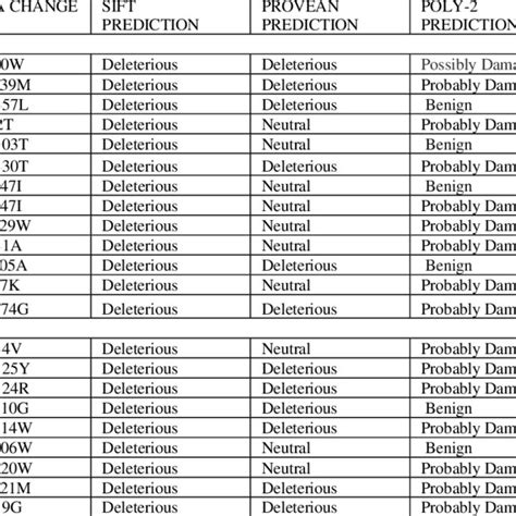List Of Nssnp Analysis By Sift Provean Polyphen 2 Snap2 Download Scientific Diagram