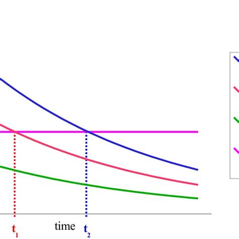 Qualitative Model Effect Of Slip Additive Concentration On Duration Of