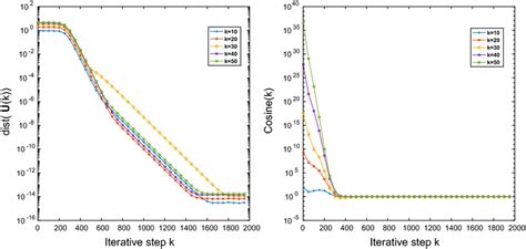 numerical simulation results of applying 4 1 to the matrix