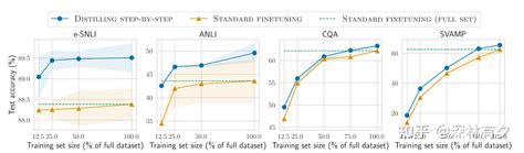 LLMDistilling Step by Step将大模型的推理能力蒸馏到小模型 知乎