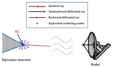 Electronics Special Issue Recent Advancements And Applications Of Computational Electromagnetics