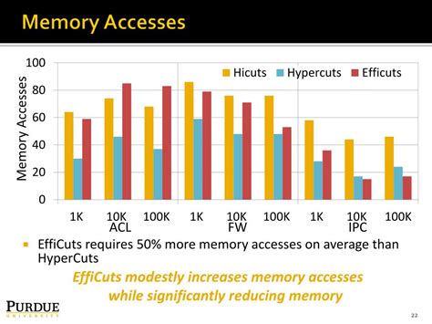 ppt efficuts optimizing packet classification for memory and