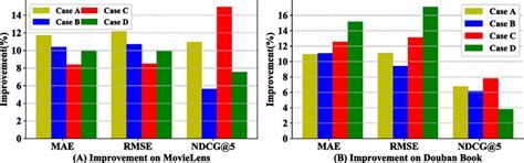 the average performance improvement of meta hrp compared to baselines