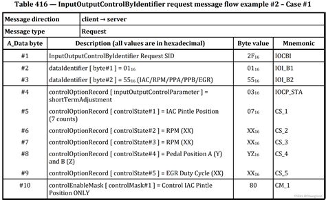 Uds诊断系列之十二 输入输出控制(2f)服务 下nrc33 Csdn博客 Uds诊断系列之十二 输入输出控制(2f)服务 下nrc33 Csdn博客