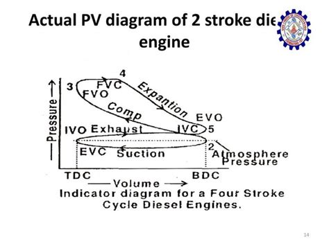 Pv Diagram Of 2 Stroke Diesel Engine Pv Diagram For 4 Stroke