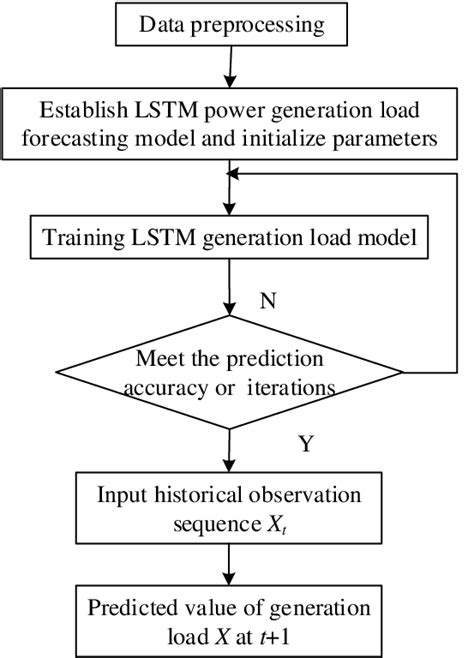 Flow Chart Of Generation Load Forecasting Based On Lstm Download Scientific Diagram