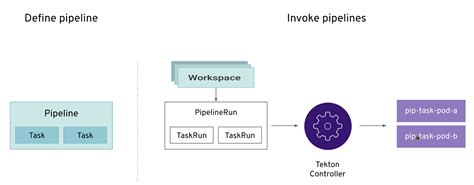 Tekton Architecture