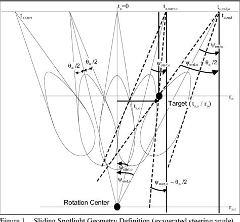 Figure From Sliding Spotlight SAR Processing For TerraSAR X Using A New Formulation Of The