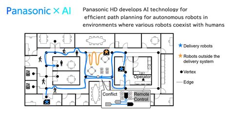 Panasonic Hd Develops Ai Technology For Efficient Path Planning For Autonomous Robots In