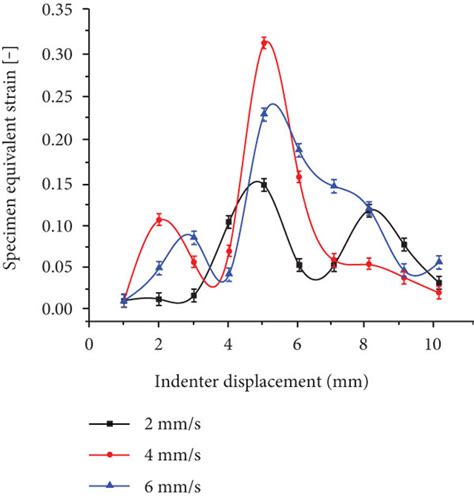 Variation Trend Curves Of Strain Measured For Dangerous Points At