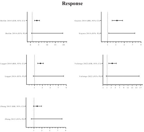 Forest Plots Showing The Weighted Pooled Average Estimates In Odds