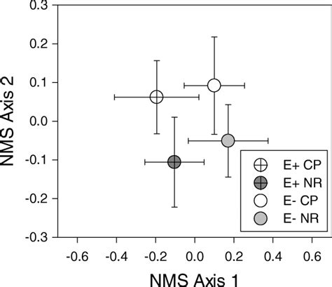 Non Metric Multidimensional Scaling Nms Plot Showing Differences
