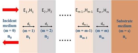 10 Schematic Of Em Waves Propagating Through A Multilayered