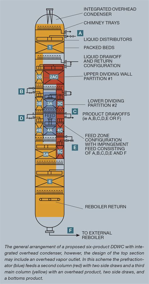 Distillation Improvement Opportunities Part 2 Improvements Through The Use Of Dividing Wall