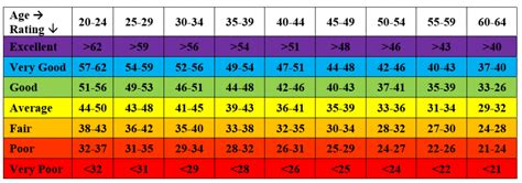 VO2 Max Charts: What Is a Good V02 Max for My Age and Fitness?