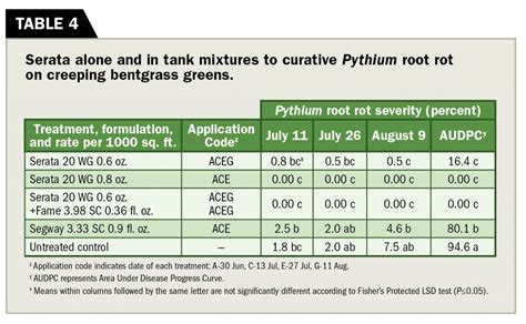 What Fungicides Control Pythium Root Rot On Creeping Bentgrass Greens The Best Golfdom
