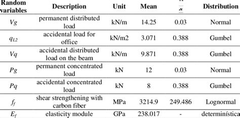 random variables of the example with the statistical parameters