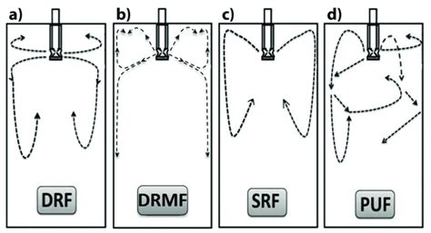 The Steel Flow Pattern In A Slab Mold A Double Roll Flow B Double