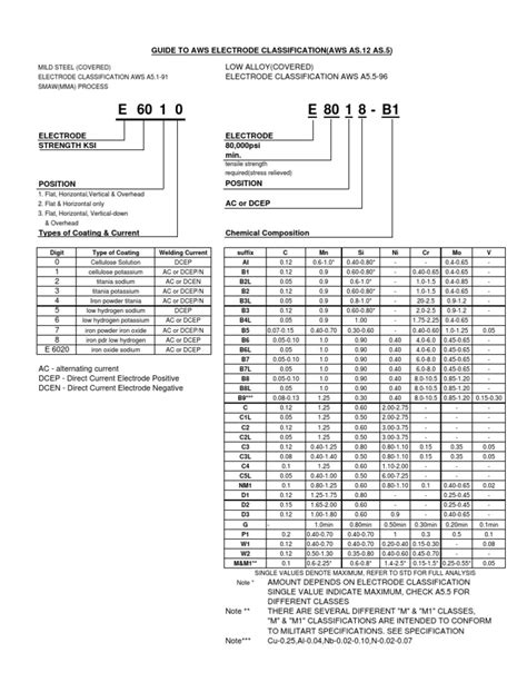 Aws Electrode Classification Guide