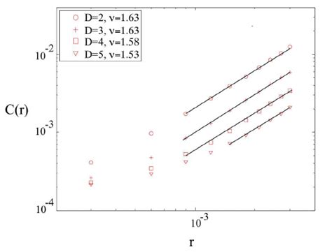 log log plot of correlation integrals c r for embedding dimension d