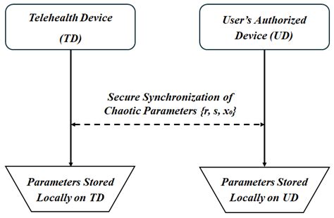 Chaos Based Dynamic Authentication For Secure Telehealth In Smart Cities