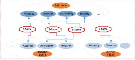 Equivalence Relations Between Data Quality Models Download Scientific Diagram