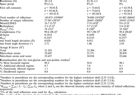 Crystal Parameters Data Collection And Refinement Statistics Download Table