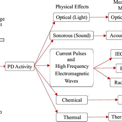 Phenomena Associated With The Pd Activity And Their Respective Methods Download Scientific