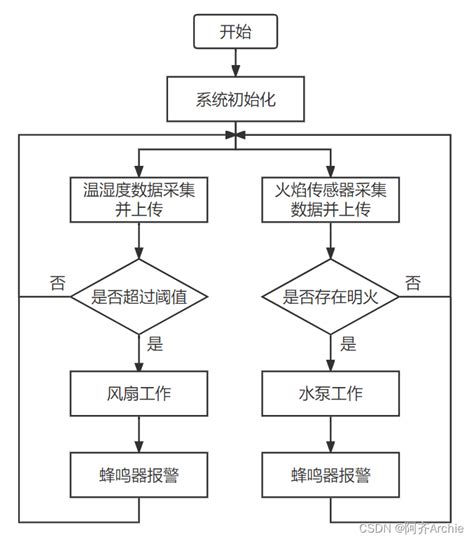 【物联网项目】基于stm32 esp8266 手机app设计的物联网服装仓库环境监测系统（文末完整工程资料源码ppt等） 基于esp32的服装生产检测系统的设计与实现课题任务内容 csdn博客