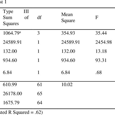 Two Way Anova For The Posttest 1 Tests Of Between Subjects Effects Download Scientific Diagram