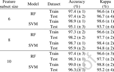 Evaluation Of Svm And Rf Classifiers For Different Feature Subset Sizes