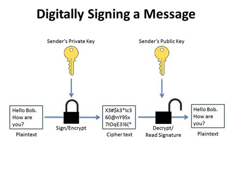 Encrypting Vs Signing With Openpgp Whats The Difference