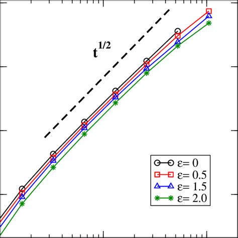 Plot Of R T Vs T On A Log Log Scale For The D RBXYM The Dashed Download Scientific