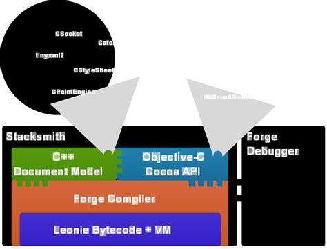 Technical Overview Stacksmith