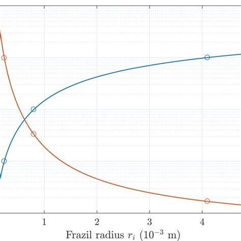 Terminal Velocity W T I Left Axis And Drag Coefficient C D I Right
