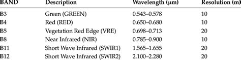 Spectral Bands For The Sentinel 2 Sensors Which Were Used For Vi